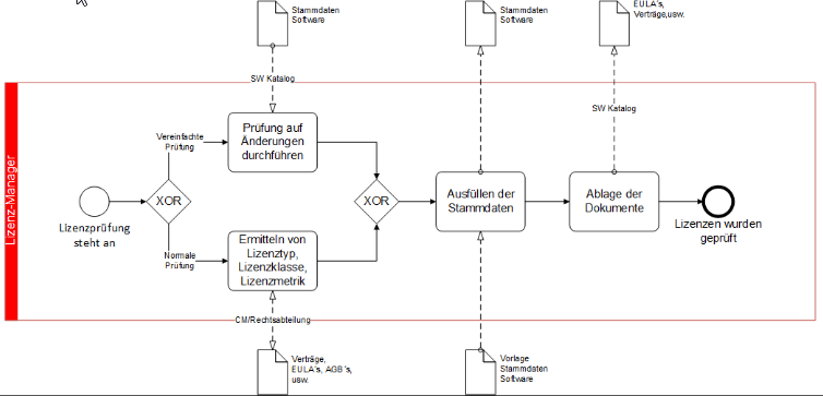 Prozessdesign - SAMconcept
